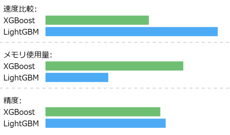 【機械学習】LightGBMとXGBoost：勾配ブースティング決定木モデルの比較 | ワンダフルFXライフ
