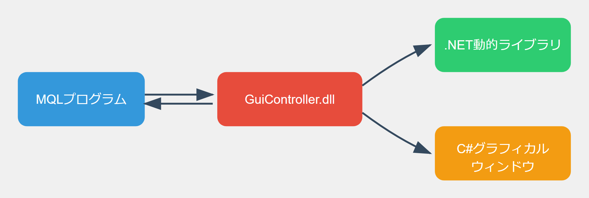 【MQL5とC#】NET GUIを活用したGUI開発方法 | ワンダフルFXライフ