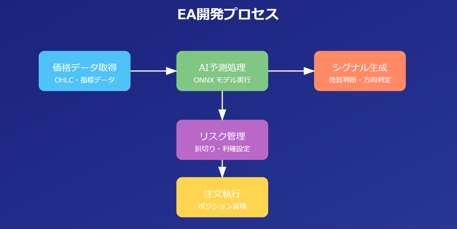 【Python】AI×MT5で作るFX自動売買システムの完全ガイド | ワンダフルFXライフ